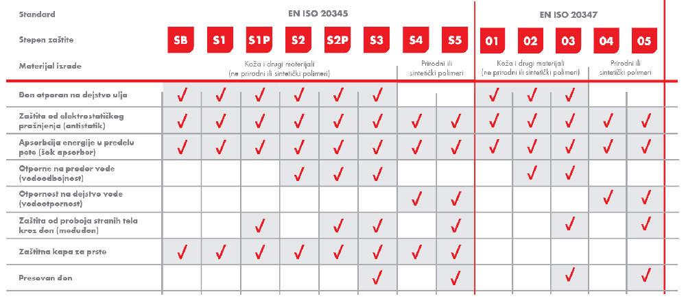 Wurth eShop | Stepen zaštite